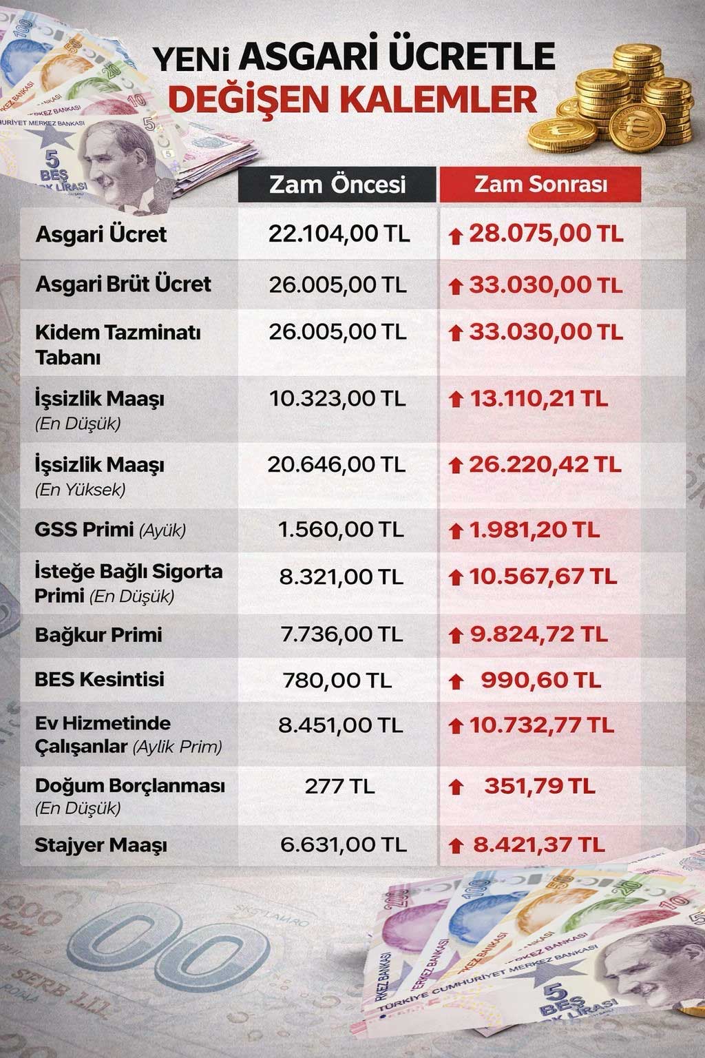 Yeni asgari ücret belli oldu: 2026’da değişen maaşlar, ödemeler ve ...